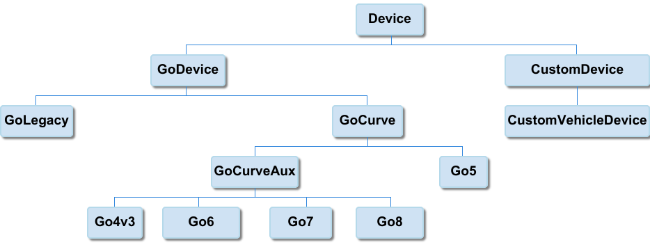 Using GO Devices In Your Software | MyGeotab | Geotab Developers